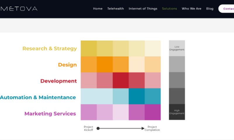 Metova Reviews | View Portfolios | DesignRush