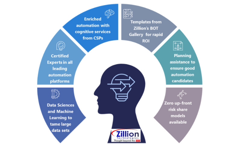 Zillion Technologies, Inc. Reviews and Clients | DesignRush