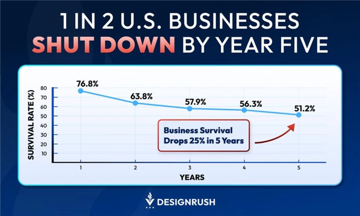 Half of U.S. Businesses Fail Within 5 Years — How to Survive