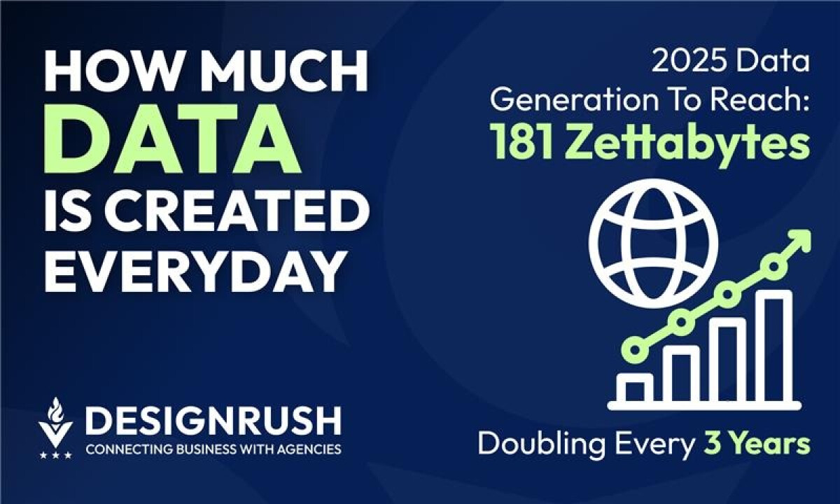Daily Data Generation in 2026: Key Stats & Trends | DesignRush