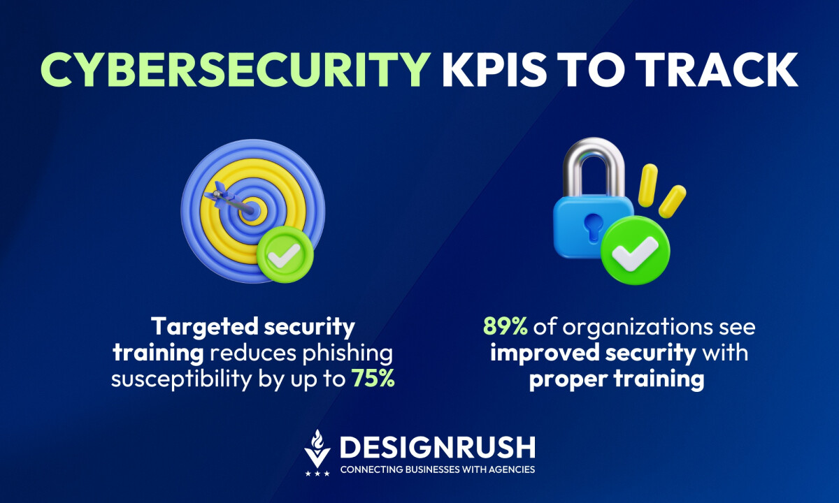 Top 10 Cybersecurity KPIs to Safeguard Your Business | DesignRush