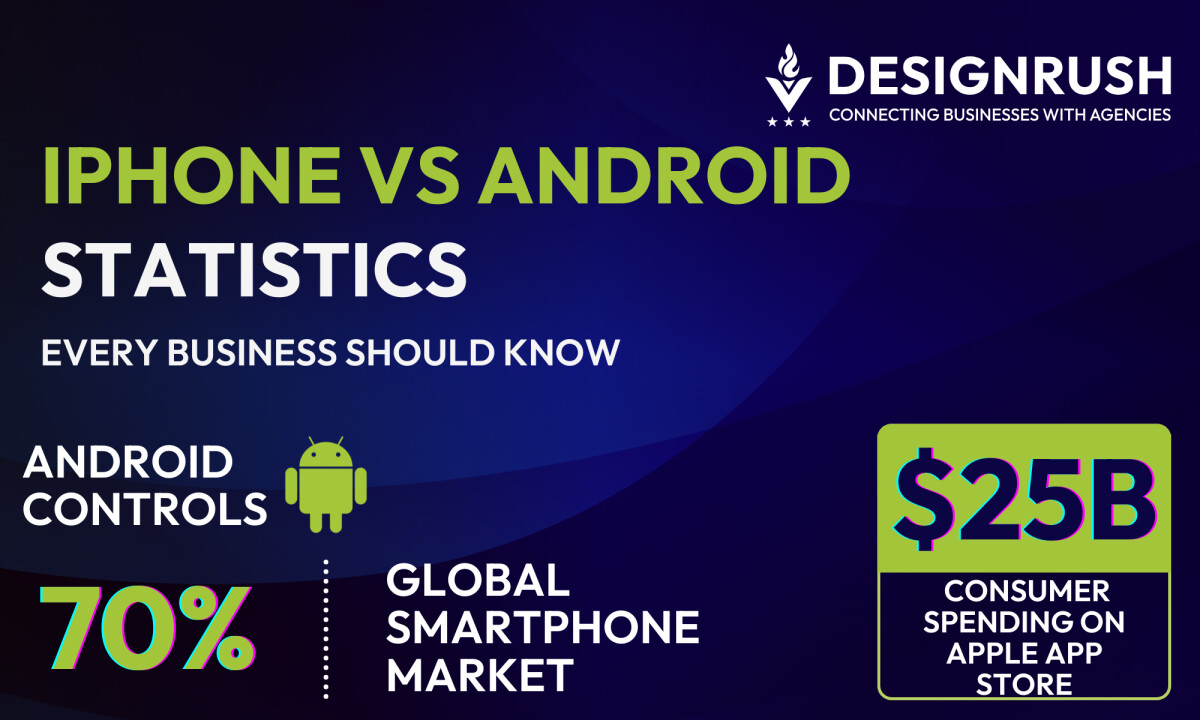 60 + iPhone vs. Android Market Statistics Every Business Needs to Know ...