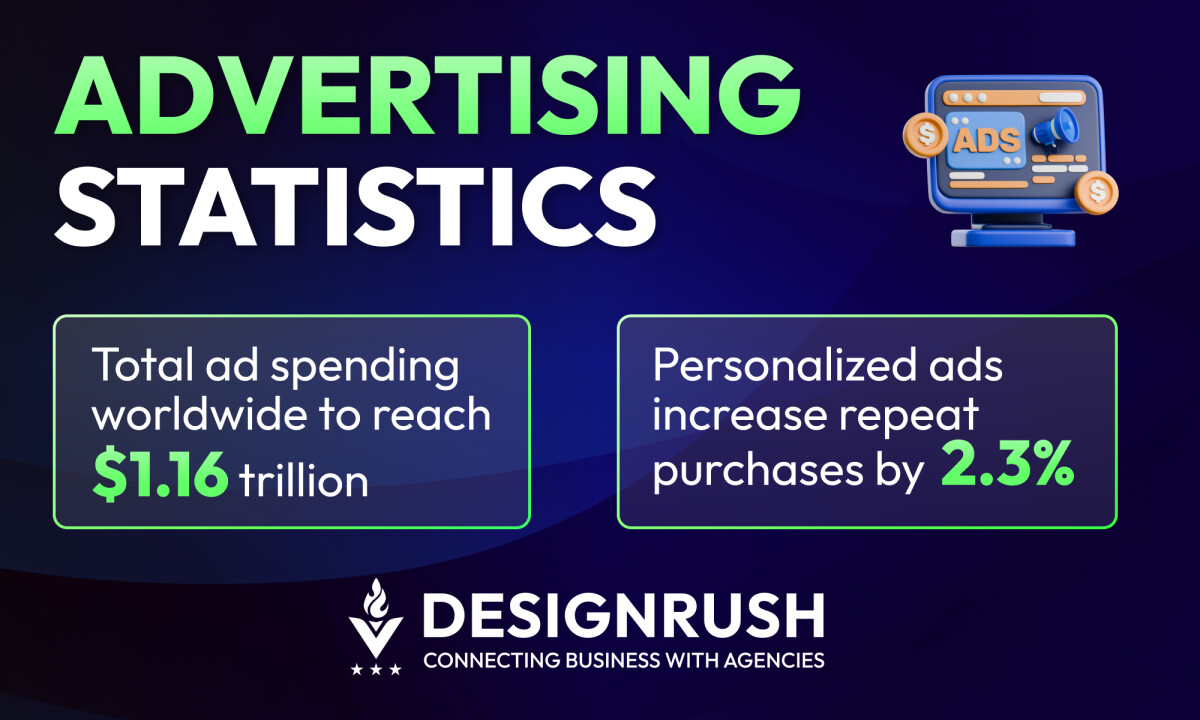 40 Advertising Statistics Brands Must Look Out for in 2026 | DesignRush