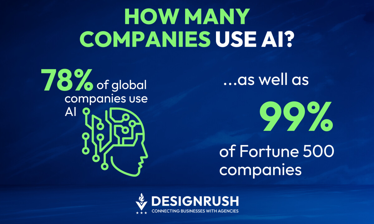 AI Adoption Trends: How Many Companies Use AI | DesignRush