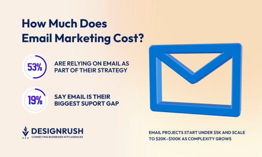 Email Marketing Costs in 2026: Pricing, ROI and Budget Guide | DesignRush