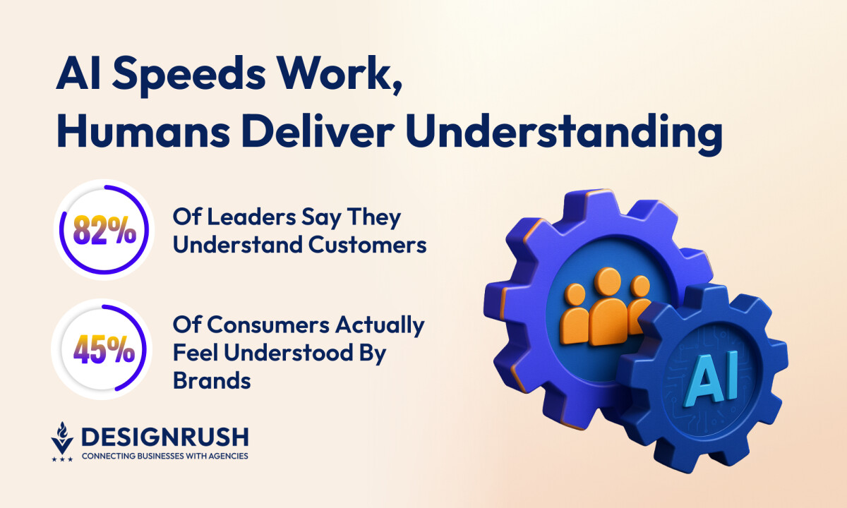 AI Isn’t Enough: 82% of Leaders Misread Customers | DesignRush