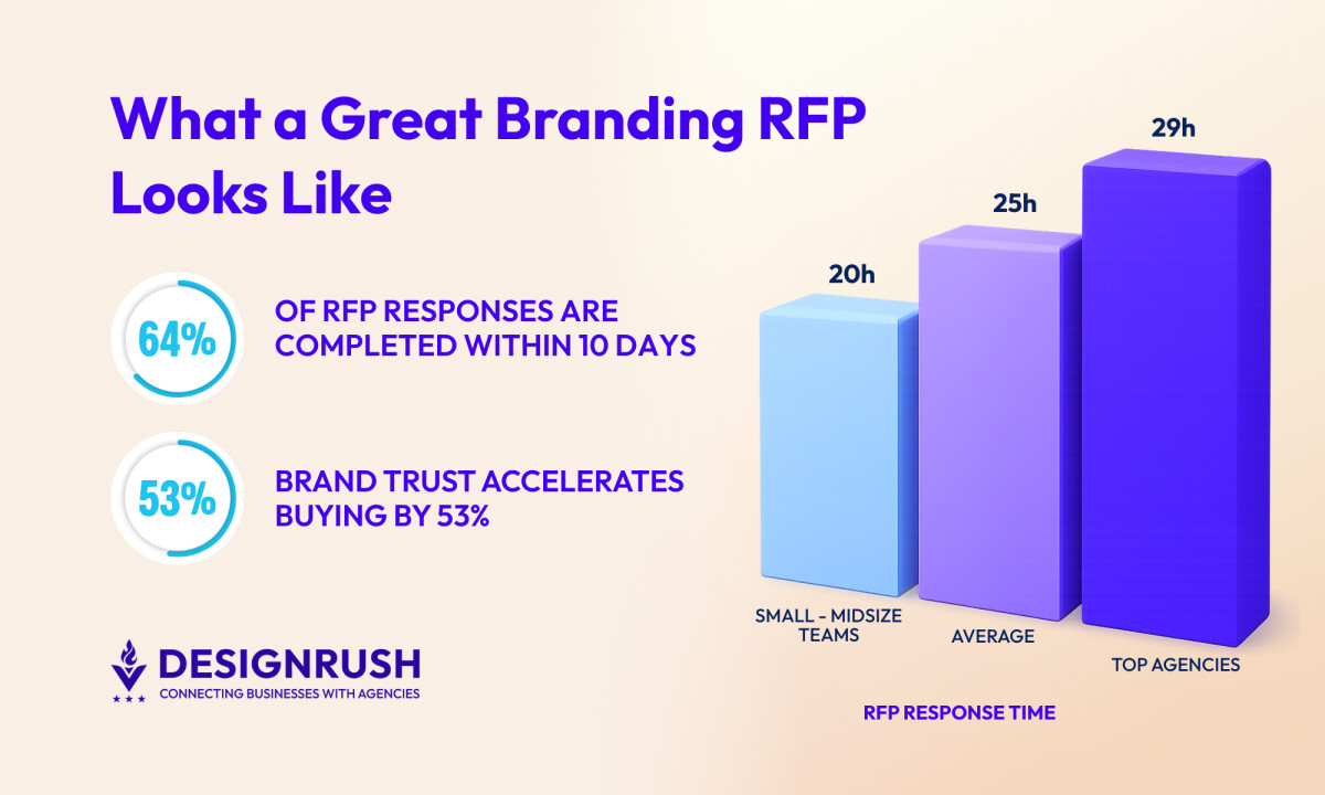 How To Write a Branding RFP: Free Template (2026) | DesignRush