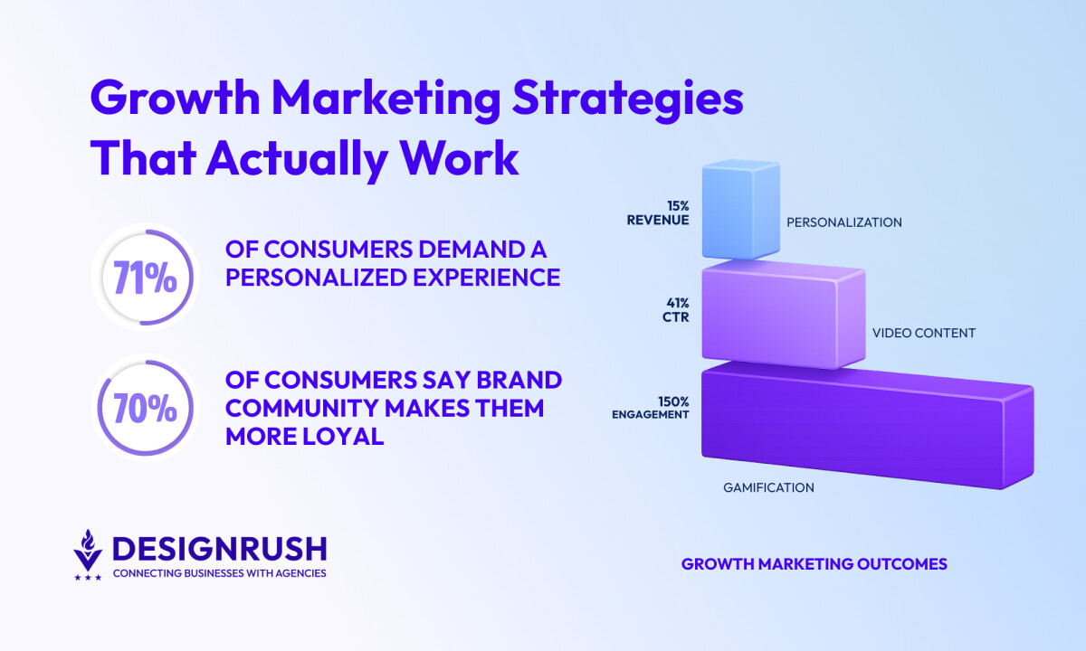 10 Growth Marketing Strategies & Real-World Examples (2026) | DesignRush