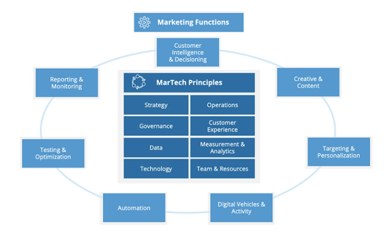 Top 20 Martech Companies - Oct 2025 Rankings | DesignRush
