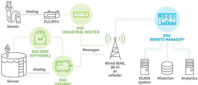 IoT Software Development: The Ultimate Guide for Businesses | DesignRush