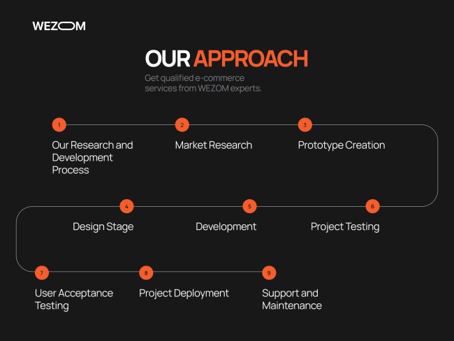 Wezom Introduces 9-Step Blueprint to Revolutionize eCommerce Success | DesignRush