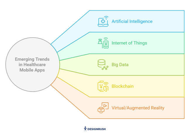 Definitive Guide to Healthcare Mobile App Development | DesignRush