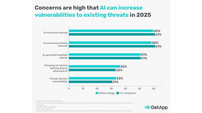 AI-Powered Cyber Threats Are Stealing Millions, Could Your Business Be Next? | DesignRush