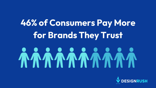 10 Branding Statistics to Keep in Mind in 2025 | DesignRush