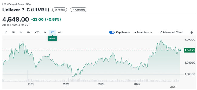 Unilever Aims to Become a 'Machine of Content Creation' | DesignRush