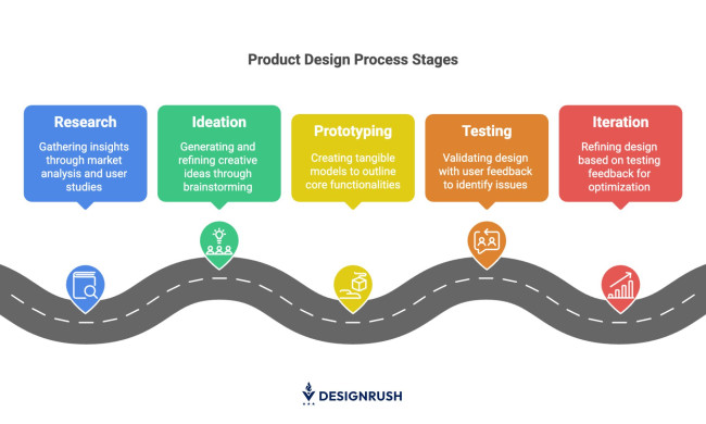Content Design Process