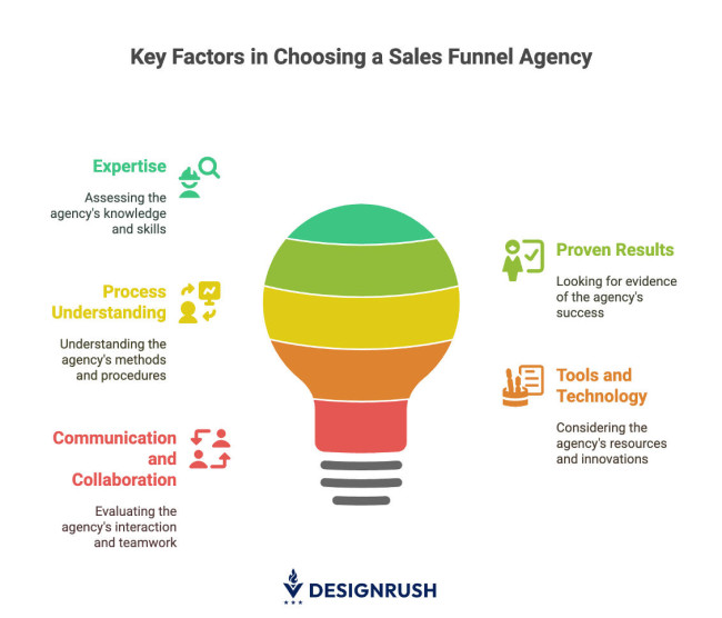 Sales Funnel Agency: What They Do & How To Choose the Best | DesignRush