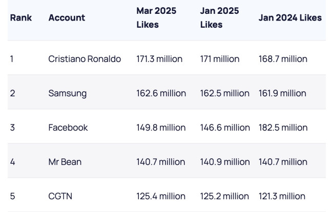 10 Must-Know Social Media Marketing Statistics for 2025 | DesignRush
