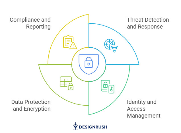 Cybersecurity RFP: Template & Expert Guide [2025] | DesignRush