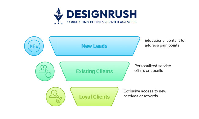 Lifecycle Marketing: Engage, Convert, Retain | DesignRush