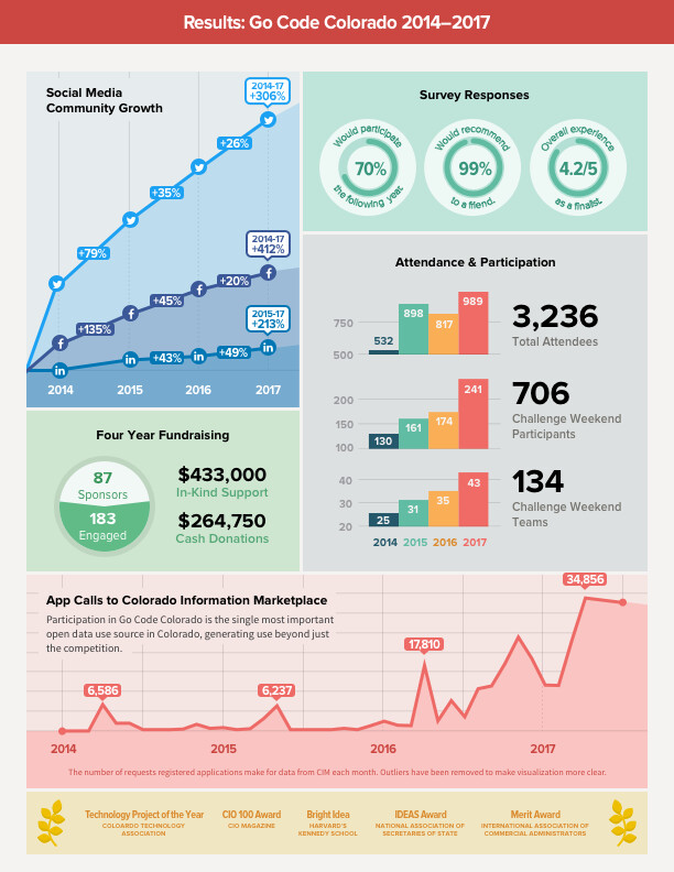 Top 5 Public Relations Firms in Denver - Dec 2025 Rankings | DesignRush
