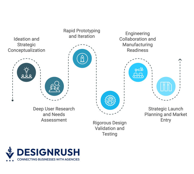 What Is Product Design Development? A Business Guide | DesignRush