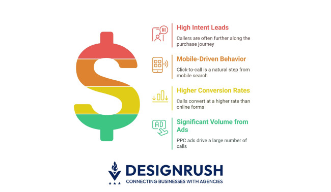 PPC Call Tracking: Setup, Optimization & Best Practices | DesignRush