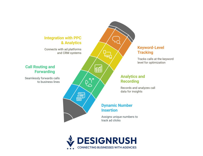 PPC Call Tracking: Setup, Optimization & Best Practices | DesignRush