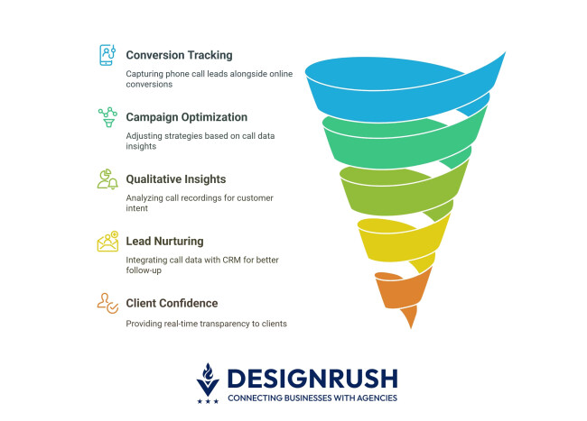 PPC Call Tracking: Setup, Optimization & Best Practices | DesignRush