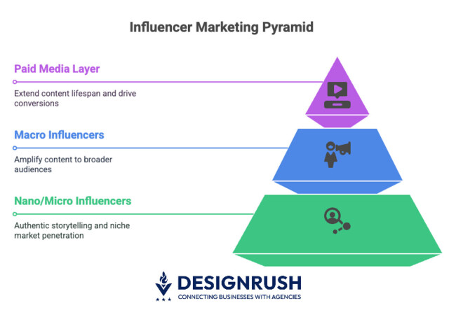 Influencer Pricing Guide 2026: Tiers, Rates & Budget Tips | DesignRush
