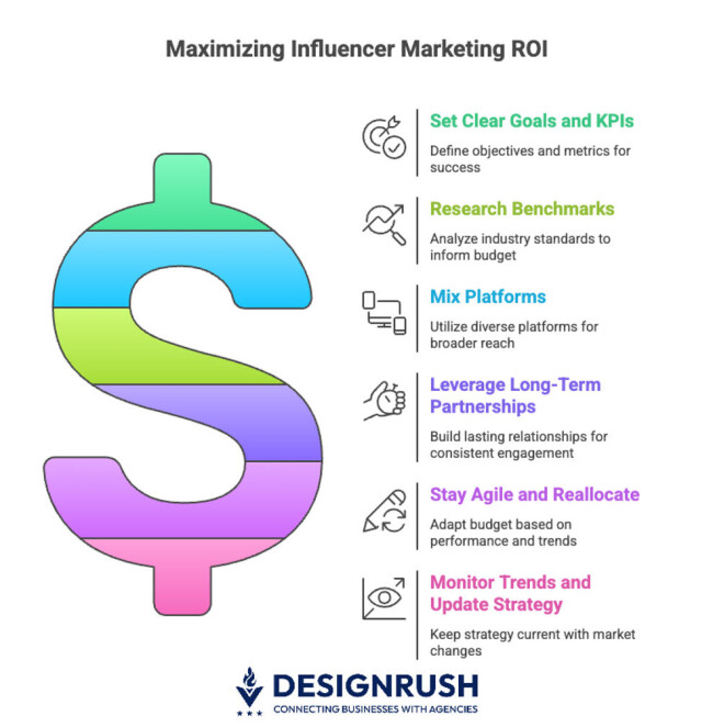 Influencer Pricing Guide 2026: Tiers, Rates & Budget Tips | DesignRush