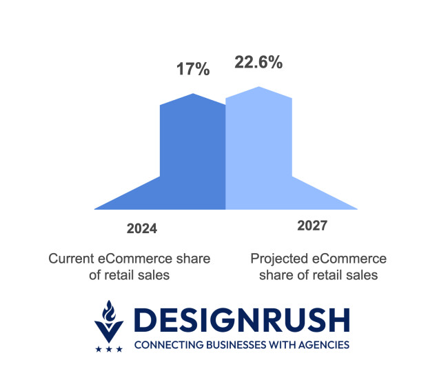 Ecommerce Statistics 2026: Growth, Trends & Business Intelligence for ...