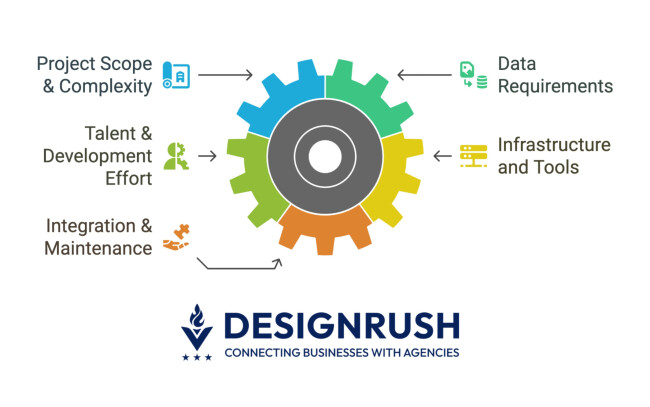 AI Cost Breakdown 2026: What Businesses Should Expect to Pay | DesignRush
