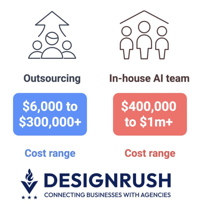 AI Cost Breakdown 2026: What Businesses Should Expect to Pay | DesignRush