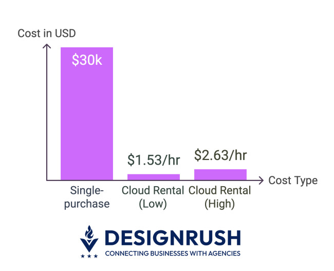 AI Cost Breakdown 2026: What Businesses Should Expect to Pay | DesignRush