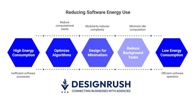 Green Coding for Agencies: Sustainable Software That Drives ROI ...