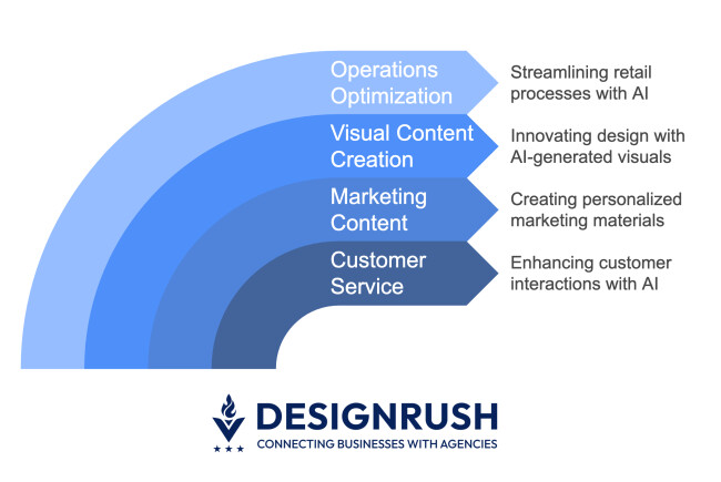 How Generative AI Is Reshaping Retail: Key Use Cases, Trends, and ...
