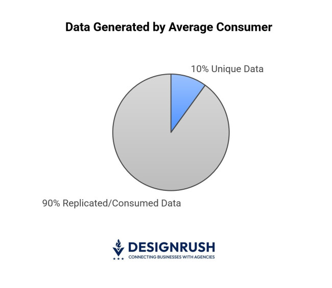 Daily Data Generation in 2026: Key Stats & Trends | DesignRush