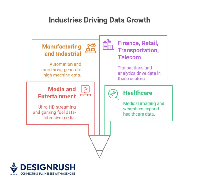 Daily Data Generation in 2026: Key Stats & Trends | DesignRush
