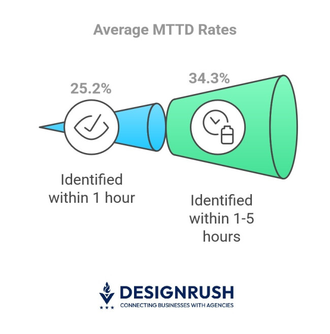 Top 10 Cybersecurity KPIs to Safeguard Your Business | DesignRush