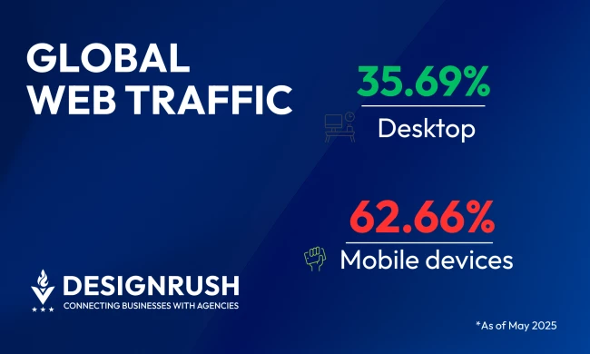 40+ Mobile Traffic Statistics 2026: Usage, Engagement, and Conversion ...