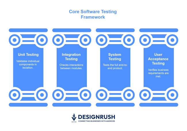 Types of Software Testing: A Strategic Guide | DesignRush