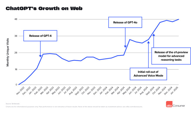 ChatGPT Usage Statistics and Trends in 2025 | DesignRush