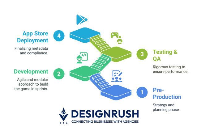 iOS Game Development: Build, Launch & Monetize Games That Scale ...