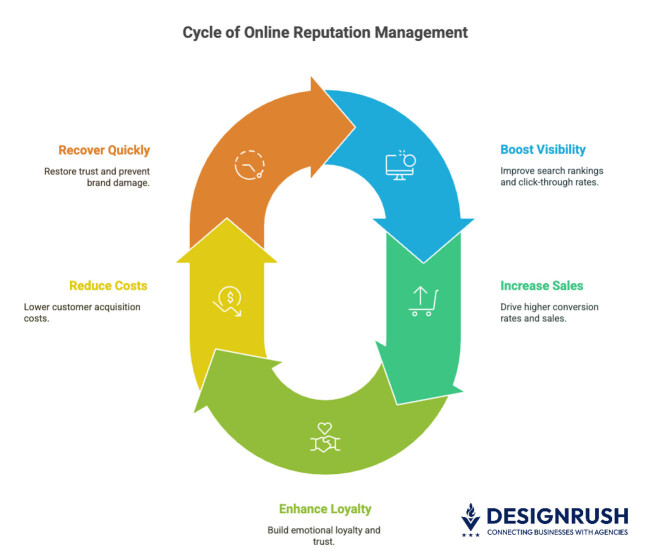 Online Reputation Management Benefits: Trust, Growth & Top ORM ...