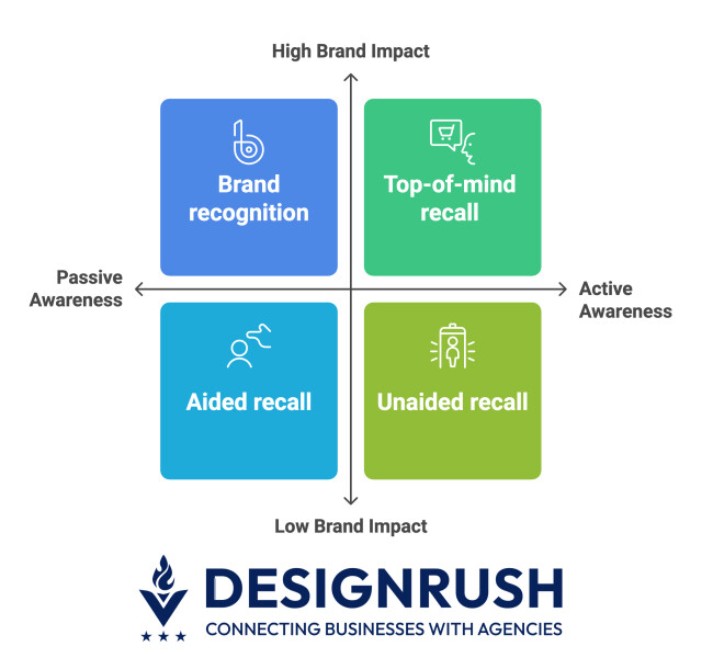 Brand Awareness Explained: Key Drivers, Benefits & Future Trends | DesignRush