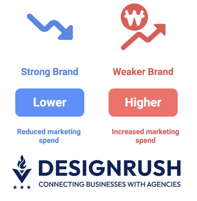 Brand Awareness Explained: Key Drivers, Benefits & Future Trends ...