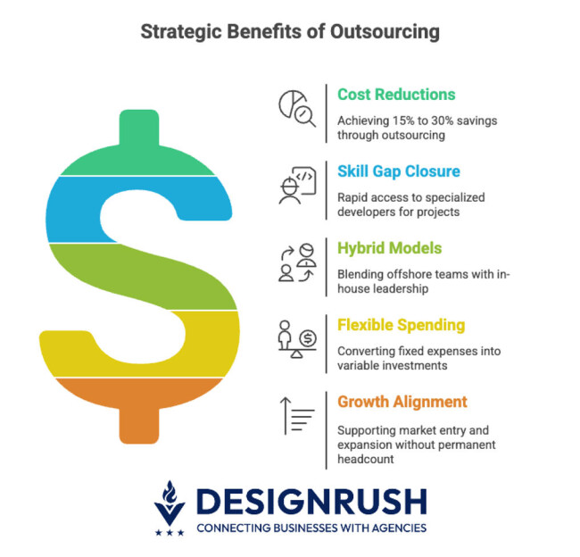 Software Development Outsourcing Statistics: What the Numbers Reveal | DesignRush
