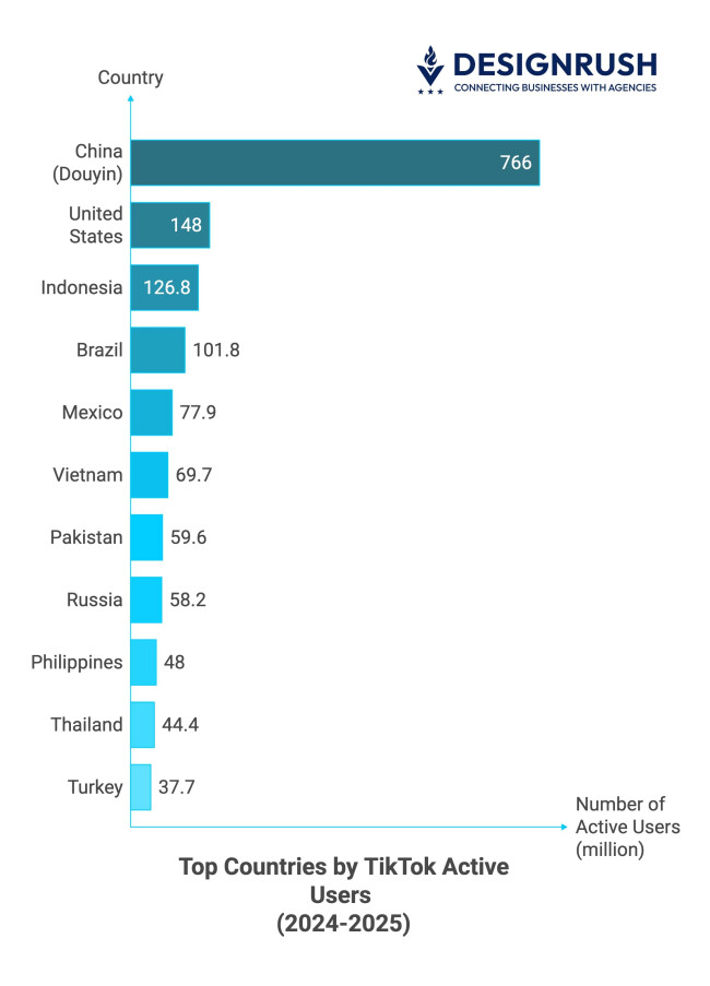 TikTok User Demographics in 2026: Age, Gender, and Regional Usage ...