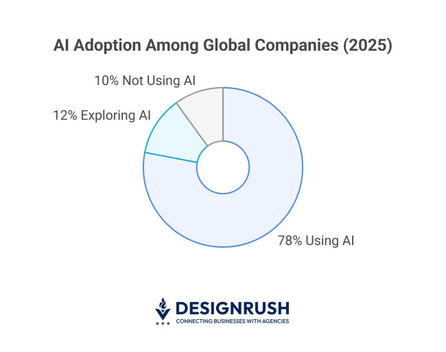 AI Adoption Trends: How Many Companies Use AI | DesignRush